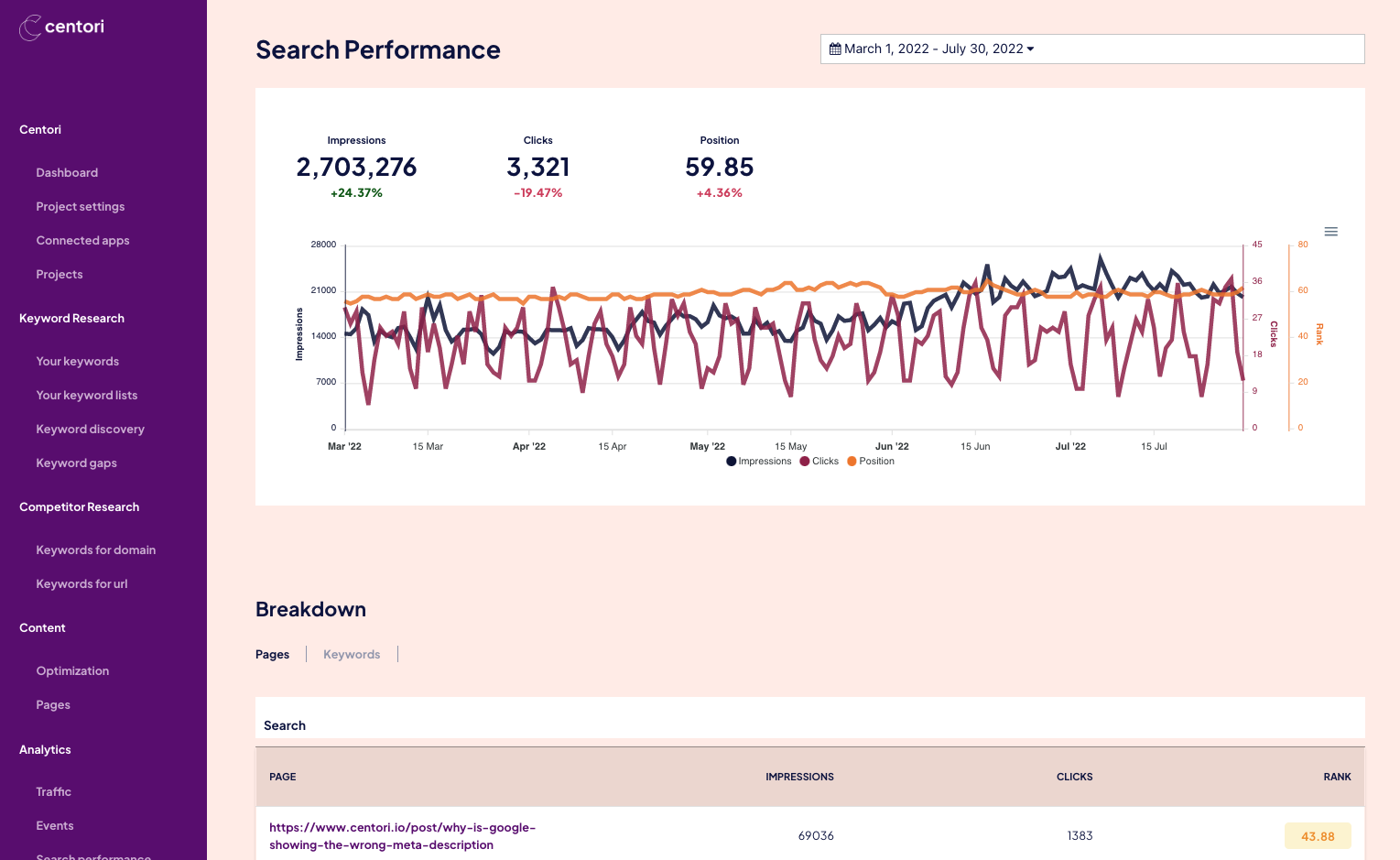 What are impressions, clicks, and position in Google Search Console?